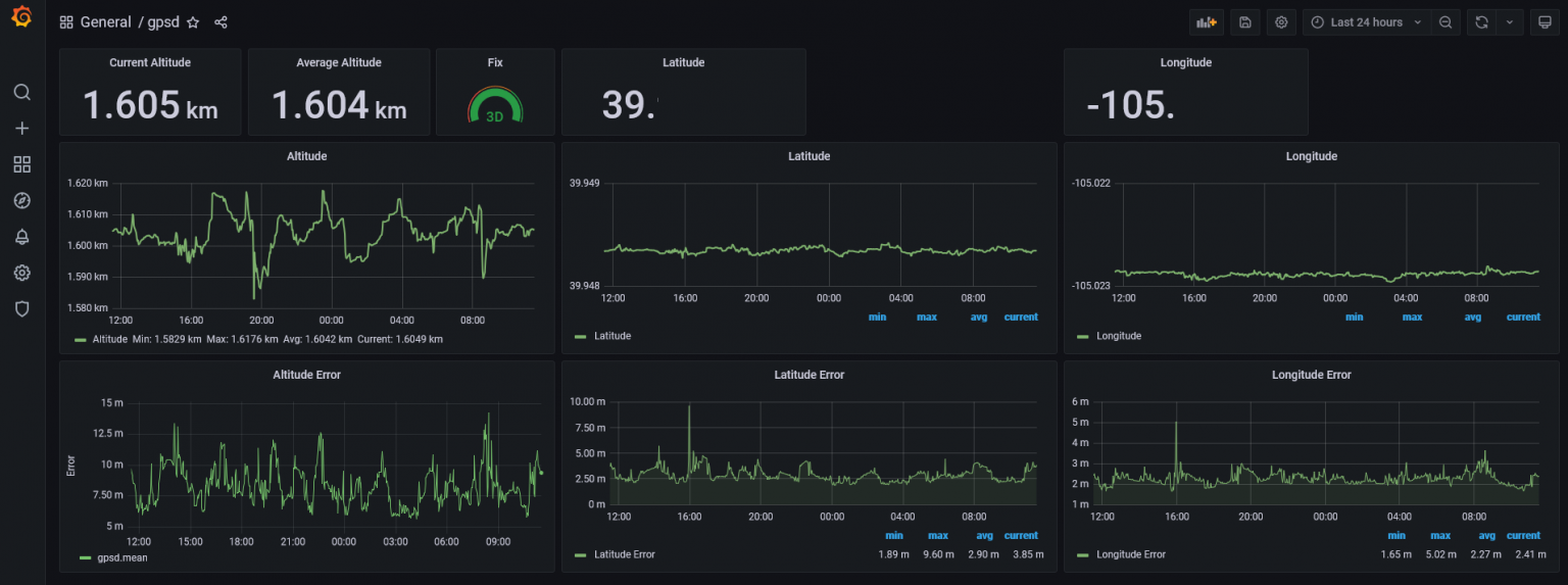 Using Grafana on a Raspberry Pi to Monitor NTPD and GPSD