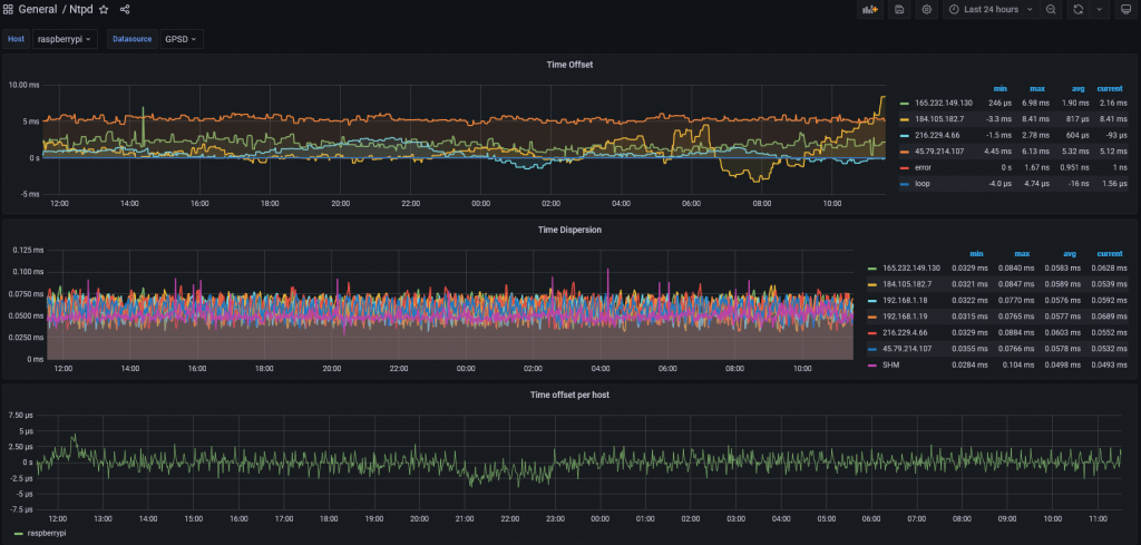 Using Grafana on a Raspberry Pi to Monitor NTPD and GPSD