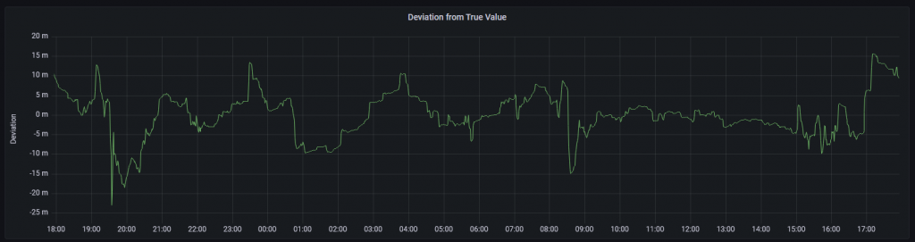 Using Grafana on a Raspberry Pi to Monitor NTPD and GPSD